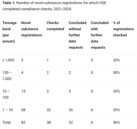 Hse Requires Further Data For Registrations Under Uk Reach Chemlinked