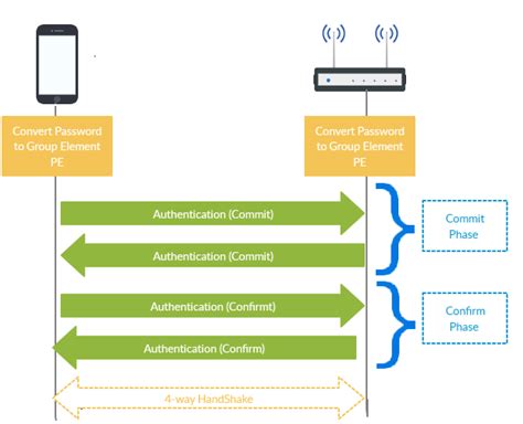 Wpa3 Authentication Part 1 Praneeth S Blog