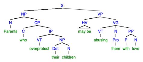 Solved I Need A Detailed Tree Diagram That States The Verb Type Not Only Course Hero