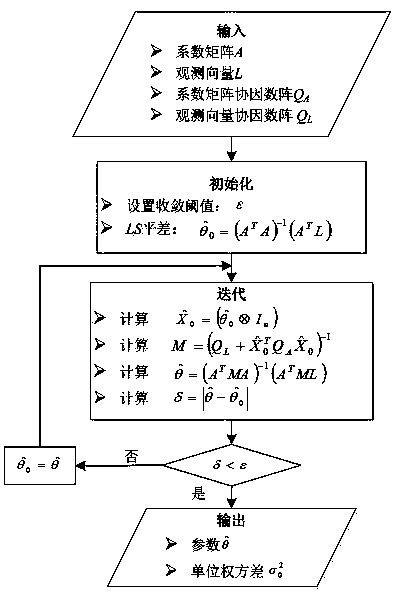 Method For Improving Parameter Solving Efficiency Of Geospatial Coordinate Transformation Model