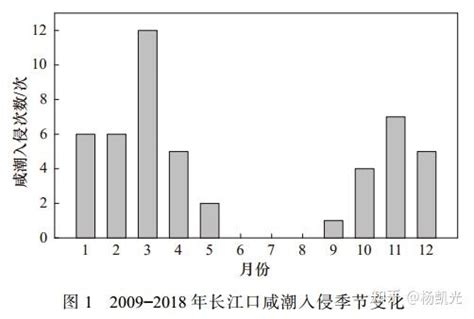 咸潮数次入侵，上海水源地取水困难，如何应对用水危机？咸潮入侵将带来哪些影响？ 知乎