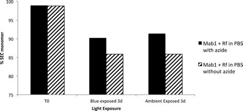 Effect Of Sodium Azide On Riboflavin Induced Photo Degradation In Mab1 Download Scientific