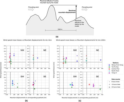 Numerical Weather Prediction At 200 M Local Resolution Based On An Unstructured Grid Global