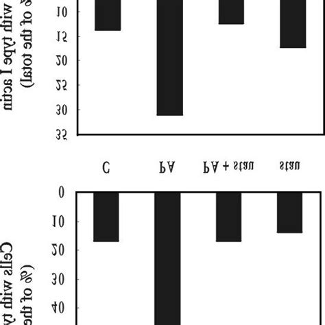 Pa Induced Actin Polymerization In Suspension Cultured Soybean Cells