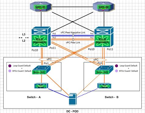 Hsrpvpc Issues Cisco Community