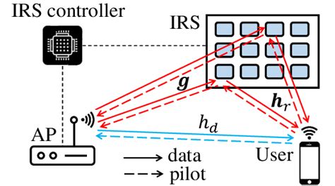 System Model Of The Considered Irs Aided Communication System