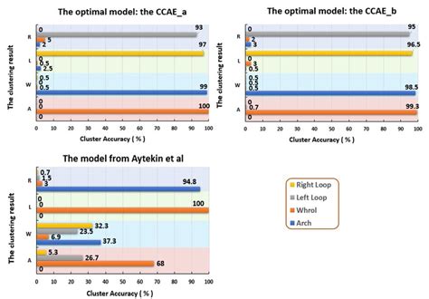 Comparison Of Clustering Effect Between The Aytekin S Model And The