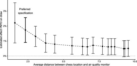 Sensitivity To Distance Between Chess Game And Air Quality Monitoring Download Scientific