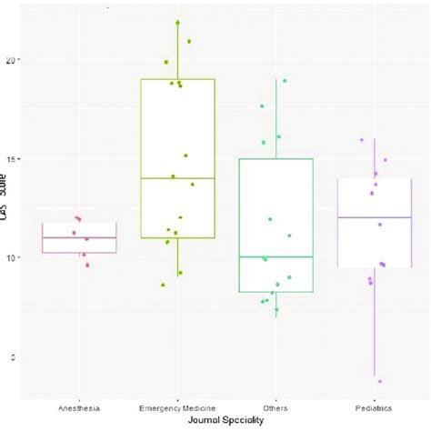 Comparison Of Cas With Journal Specialty Download Scientific Diagram