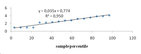Regression Graphic Interaction Between The Level Of Lemon Juice