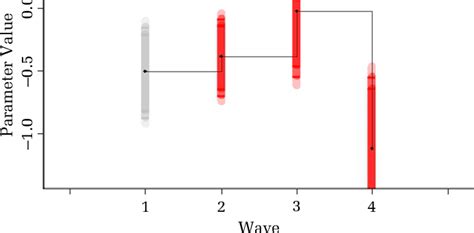 The Effect Of Rivalry Over Time Stochastic Actor Oriented Models Download Scientific Diagram
