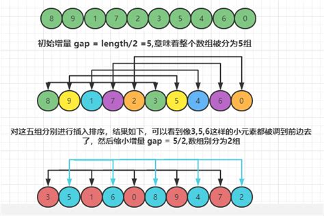 希尔排序Java实现 极客之音