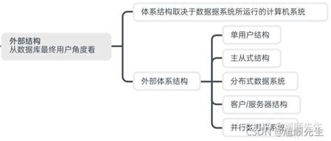 【思维导图总结——数据库系统概论】绪论