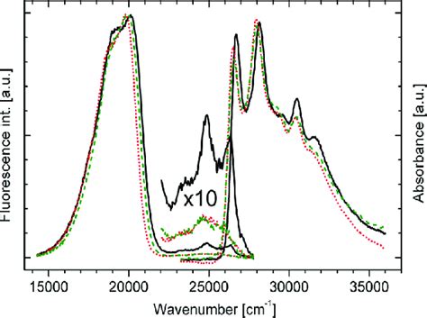 Room Temperature Absorption And Fluorescence Spectra Of Bmp Recorded In