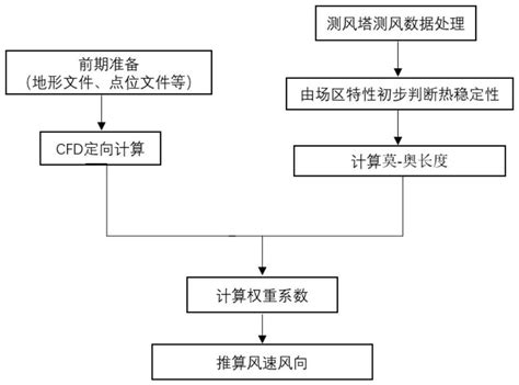 A Comprehensive Calculation And Extrapolation Method For Wind Resource