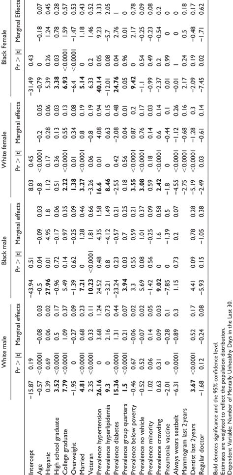Relationship Between Cvd Risk Factors Area Vulnerabilities And