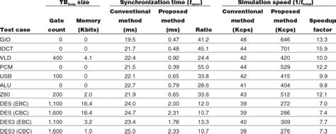 Synchronization Time And Simulation Speed Of Conventional And Proposed Download Table