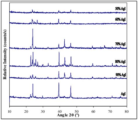 Shows The Powder XRD Patterns Of The As Prepared Samples Download Scientific Diagram
