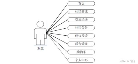 计算机毕业设计springboot便民社区服务平台7ond39【附源码数据库部署lw】社区便民系统毕业设计 Csdn博客