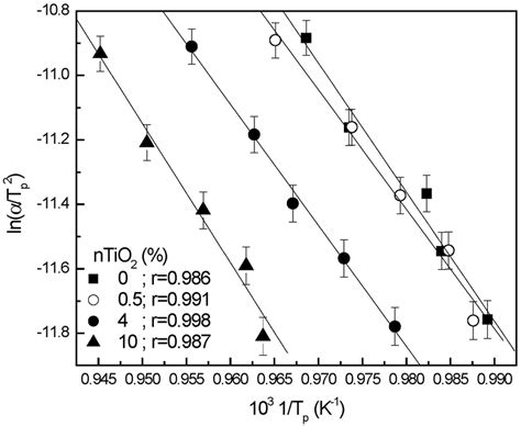 Graphs of ln α T 2 p versus 1 T p for the nucleated samples of the