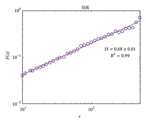 The Dfa Function Of The Single Step Survival Ratio Ssr On A Log Log Download Scientific