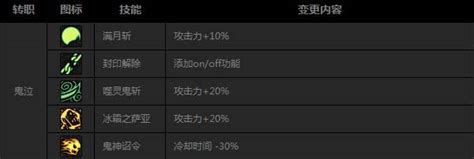 Dnf全职业改编 技能改版一览4399dnf