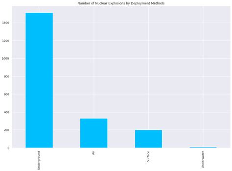 Github Ammarsidhu18nuclearbombclassifier Developed A Nuclear Bomb
