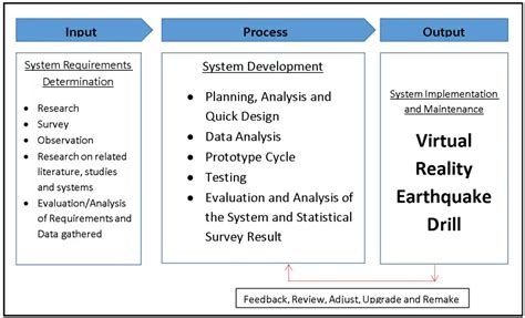 Conceptual Framework Of Virtual Reality Earthquake Drill