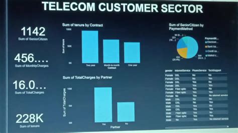 Video Simran Giri On Linkedin Powerbi Telecom Customerinsights