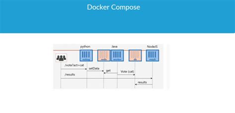 Github Nayanrajani Docker Docker Swarm And Kubernetes