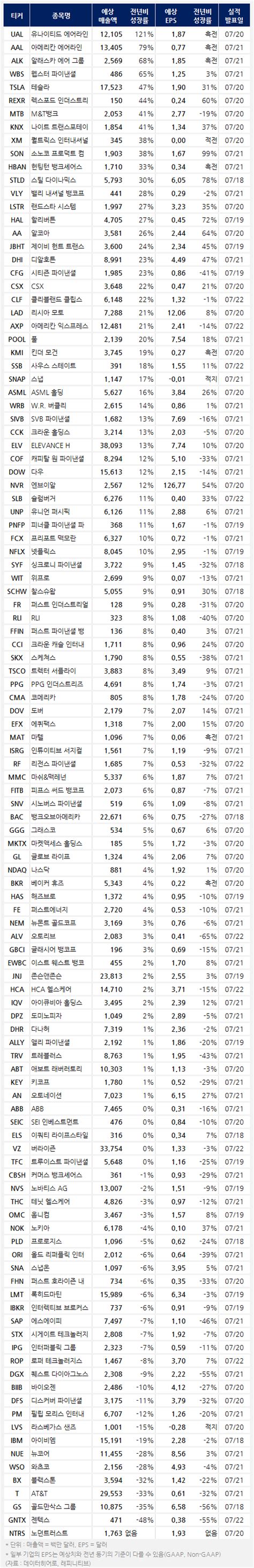 주간 캘린더 테슬라 존슨앤존슨 등 실적 발표 예정 최고 배당률은 프로스펙트 캐피탈 10