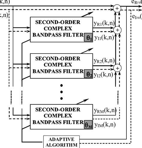 Complex Adaptive Narrowband Filter Bank For Cancellationenhancement Of Download Scientific