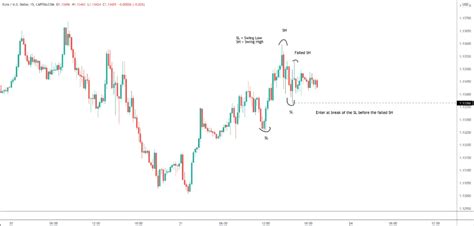 Swing Failure Pattern Sfp Mô Hình đảo Chiều TÂm ĐẮc Của Rất Nhiều
