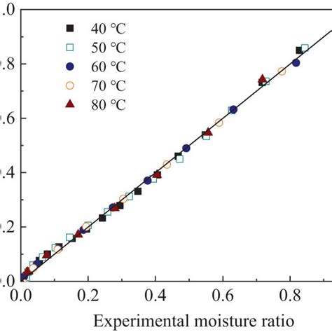 Hot Air Drying Process A Schematic Of The Hot Air Drying Process And Download Scientific