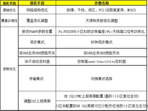 Lte 5g学习笔记19 Qci优化提升方法5g Qci Csdn博客