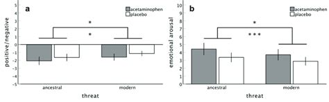Threatening Stimuli Were Rated As More Negative A And Induced A Download Scientific Diagram