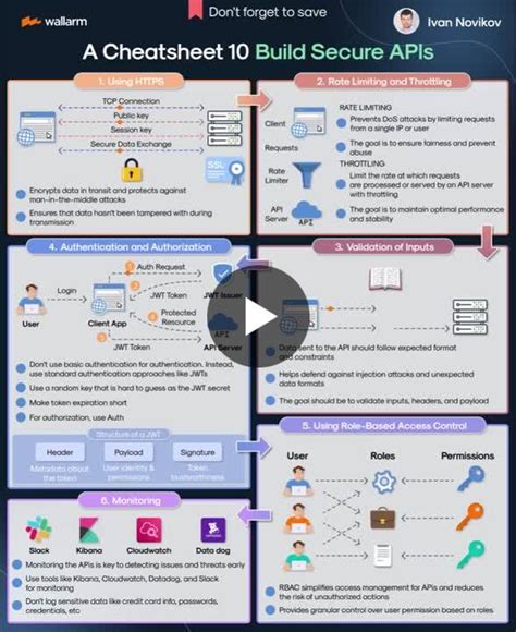 Api Apisecurity Cybersecurity Webdevelopment Techtips Ivan