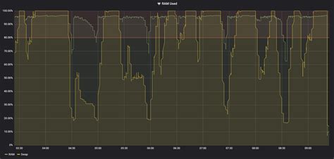 Insane Node Memory And Cpu Consumption Troubleshooting Storj Community Forum Official