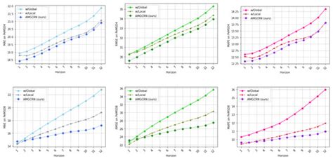Attention Based Multiple Graph Convolutional Recurrent Network For Traffic Forecasting