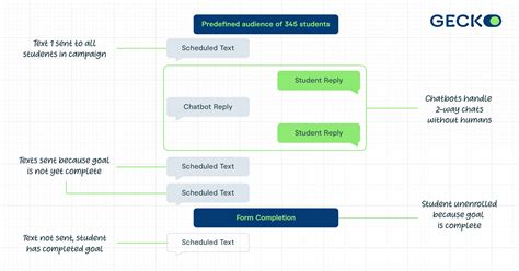 Geckos Ai Powered Texting Platform For Colleges Universities And
