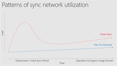 Onedrive 同步處理應用程式的網路使用率規劃 Sharepoint In Microsoft 365 Microsoft Learn