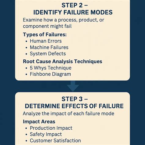Pfmea Process What Is Pfmeapfmea Stepspfmea Example