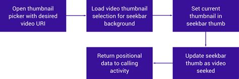 Creating A Custom Video SeekBar On Android Overflow Buffer