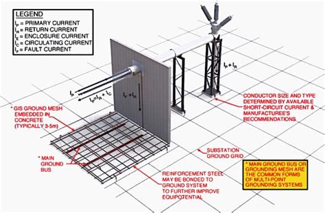 Practical Lesson In Grounding And Bonding Of Gas Insulated Switchgear GIS EEP