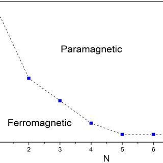 The Phase Diagram Of The System Are Plotted In A N TC Plane Download Scientific Diagram
