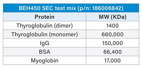 Enhancing Size Exclusion Chromatography Of Large Biomolecular Analytes With Rigorously Designed