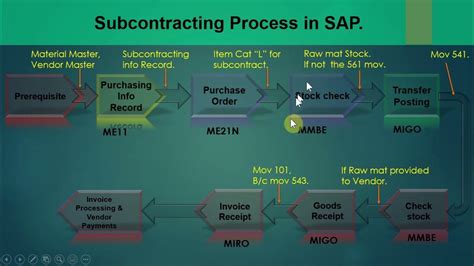 064 Subcontracting Process In Details Sap Mm Hana Ecc Sap