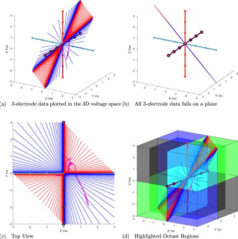 A Holistic Presentation Of 3 Electrode Potentiostat Measurement Data The Hexa Region Plot