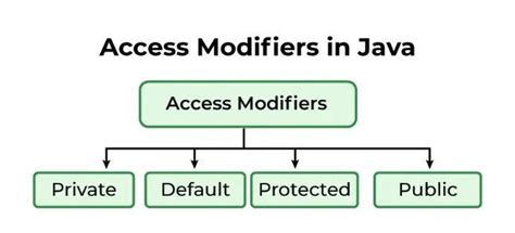 Access Modifiers In Java 12 Modifiers In Java Are Public By Ravithamara Medium
