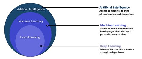 Demystifying Machine Learning 3evolutions